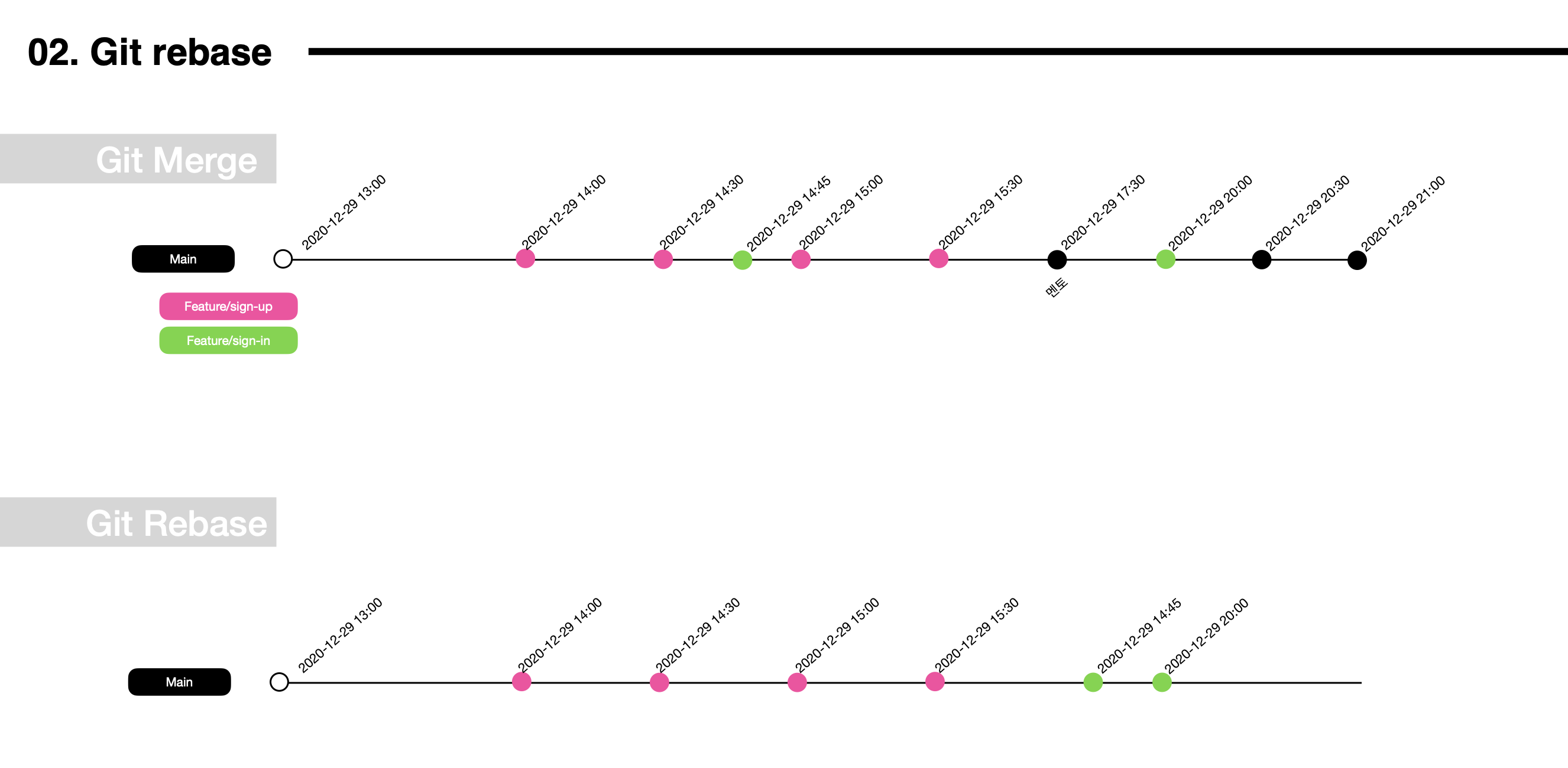 Git Workflow & Rebase